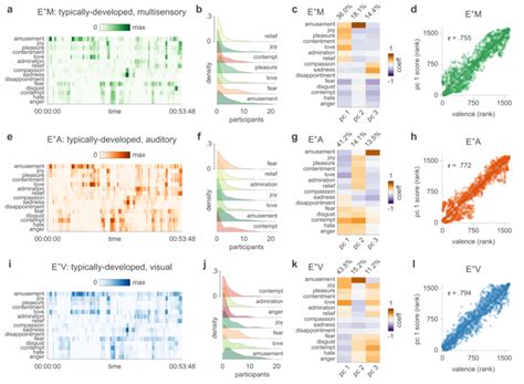 Emotion Ratings Across Sensory Modalities Panel A Shows The Download Scientific Diagram