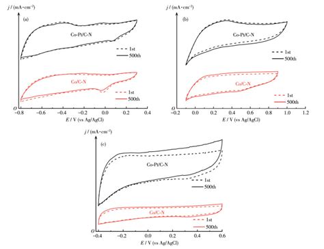 Preparation And Oxygen Reduction Electroactivity Of Metal Nanoparticles Loaded On Sheet Like