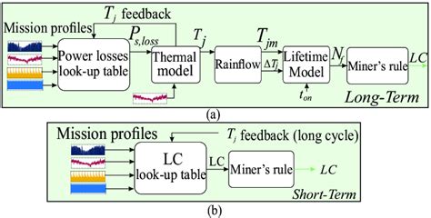 Flowchart For The Lifetime Evaluation Of The Semiconductor Devices A Download Scientific