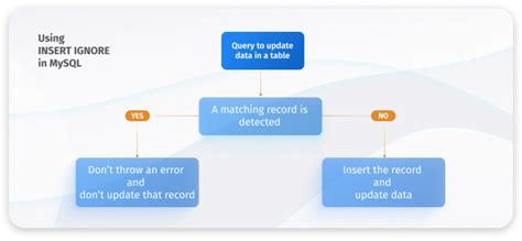 Mysql Upsert Statement Examples How To Efficiently Insert And Update Data