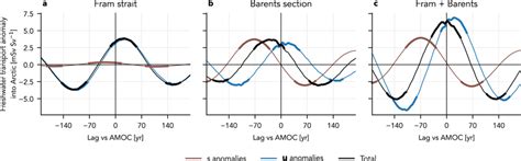 Lag Regression Of Liquid Freshwater Flux Anomalies Black Lag Regression Of Liquid Freshwater Flux Anomalies Black