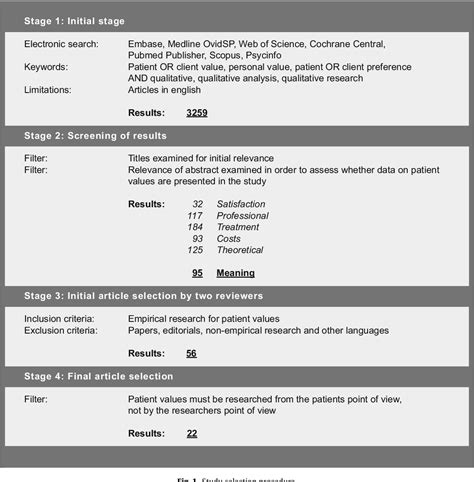 Figure 1 From What Do Patient Values And Preferences Mean A Taxonomy Based On A Systematic
