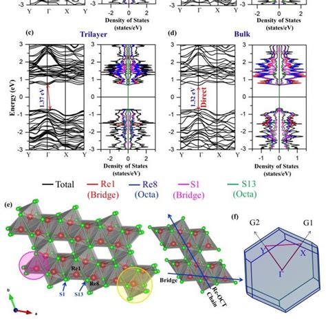 Band Structure And Corresponding Dos Of Res2 S 1 A Monolayer B