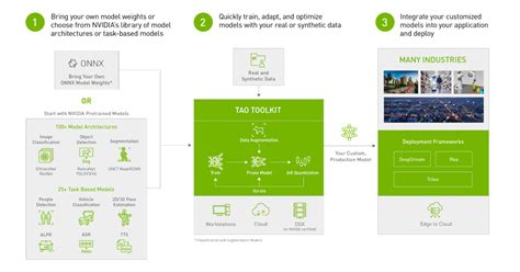 뛰어난 Ai 제품군 및 Nvidia Tao 툴킷으로 고품질 컴퓨터 비전 애플리케이션 제작 Nvidia Technical Blog