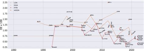 The Overall Functional Error Oe For Various Types Of Functionals