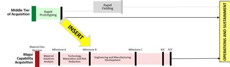 Selecting And Transitioning Pathways Adaptive Acquisition Framework