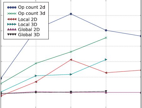 Speedup In Operation Count Local Runtime And Global Runtime For Using Download Scientific
