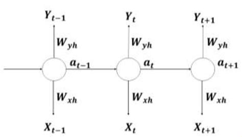 A Basic Recurrent Neural Network Architecture Download Scientific Diagram