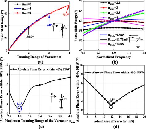 Figure From A GHz Hybrid Phase Shifter With Low Phase And Amplitude Error For G And
