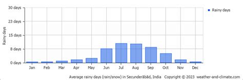 Secunder B D Weather Climate Year Round Guide With Graphs