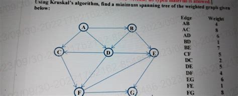 Solved Using Kruskals Algorithm Find A Minimum Spanning
