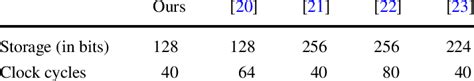 Comparison Of 32 Bit Aes Datapath Architectures Download Scientific Diagram