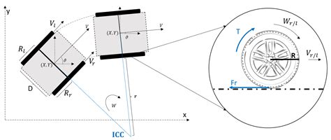 Sensors Free Full Text Improving Odometric Model Performance Based On Lstm Networks