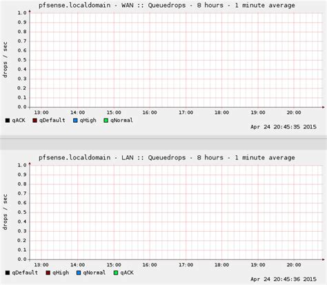 Traffic Shaper Queue Length And Dropped Packets Netgate Forum
