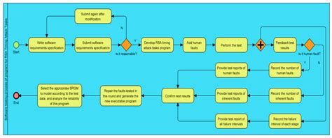 A Software Testing Workflow Analysis Tool Based On The Adcv Method