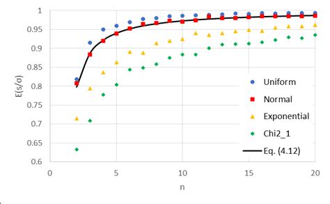 Average Sample Standard Deviation Obtained By Monte Carlo Simulation