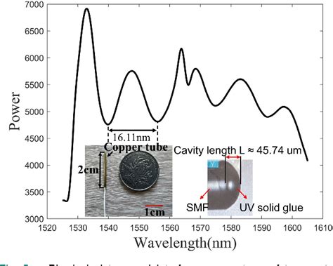 Figure 5 From Optical Fiber Temperature Sensing Probe Based On F P Cavity For Human Body