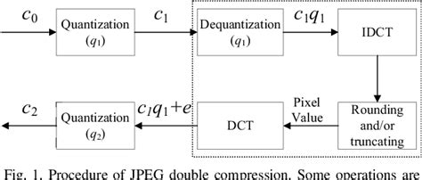 Figure 1 From Detecting Doubly Compressed Jpeg Images By Factor Histogram Semantic Scholar
