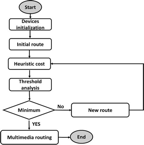 Flowchart Of The Smart Intelligent Transportation Algorithm With