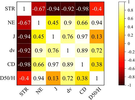 Heat Map Correlation Between The Input And Output Variables Download