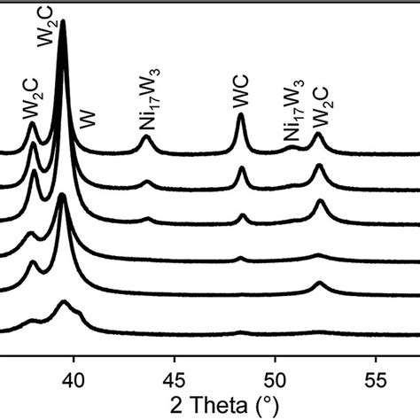 X Ray Diffractograms Of Tungsten Carbide Catalysts With Different Download Scientific Diagram