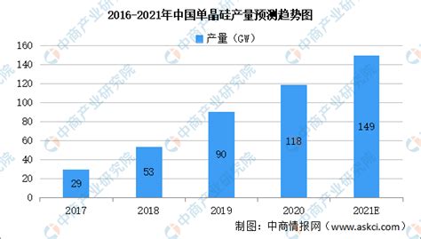 2021年单晶硅行业市场现状大数据预测分析（图） 中商情报网