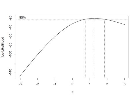 Chapter 12 Variable Transformation A Guide On Data Analysis