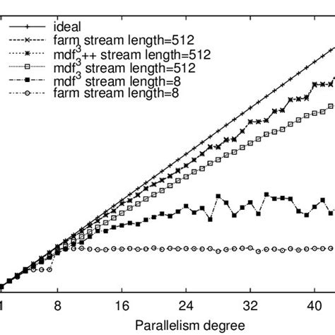 Architectural Design Of The Parallel Macro Data Flow Interpreter
