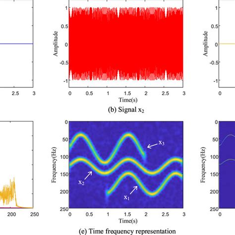the time domain waveform spectrum time frequency representation and