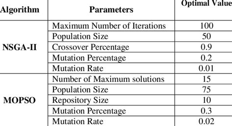 The Best Rations Of Nsga Ii Algorithm Parameters Download Table