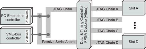 functional structure of the hierarchical configuration of fpga chips on