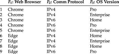 Test Sets Corresponding To Locating Arrays Las Download Scientific