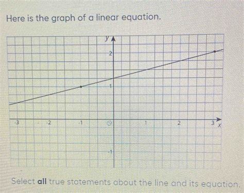 Solved Here Is The Graph Of A Linear Equation Select All True Statements About The Line And
