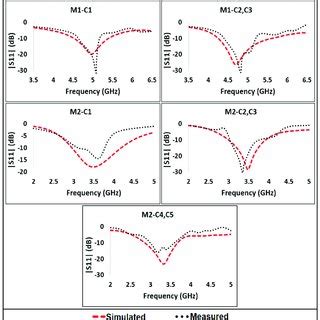Experimental Setup For Measurement Of Radiation Patterns Download Scientific Diagram