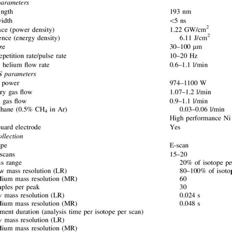 1 Operating Parameters Of The Icp Ms And Key Method Parameters