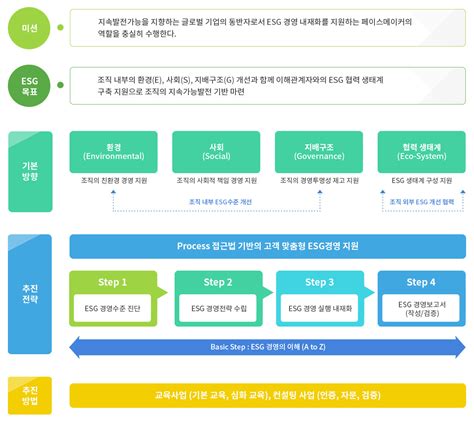 Esg경영 Esg 경영지원 전략 체계