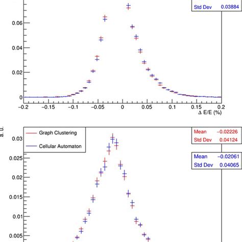 Normalized Histograms Of The X Axis Resolution At The Top And The Y Download Scientific Diagram