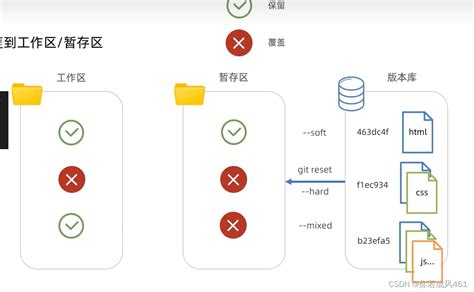 git 版本回退记录 git 回退后有记录 CSDN博客
