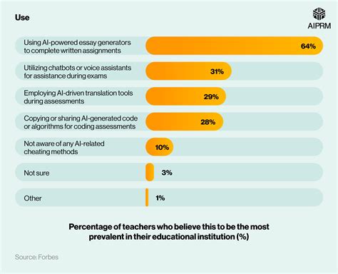 Ai In Education Statistics · Aiprm