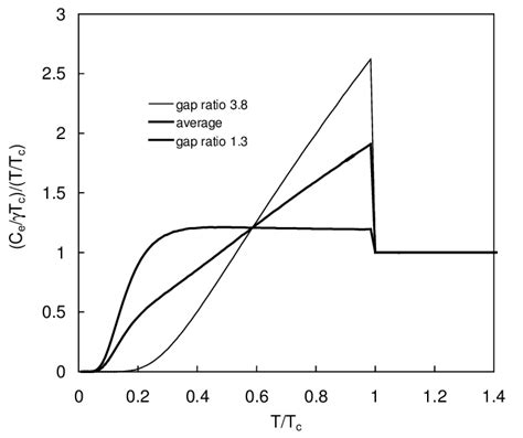 Normalized Specific Heat Curves T T C C γ Download Scientific Diagram