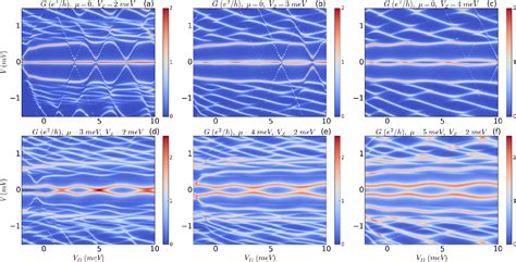 Figure 12 From Andreev Bound States Versus Majorana Bound States In Quantum Dot Nanowire