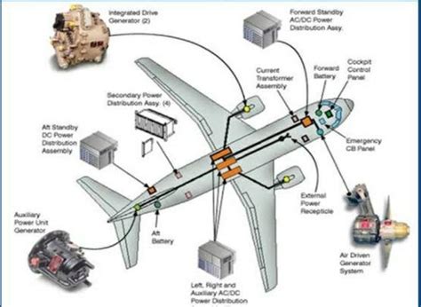 Aircraft Electrical System An Electrical System Is An Integrate And