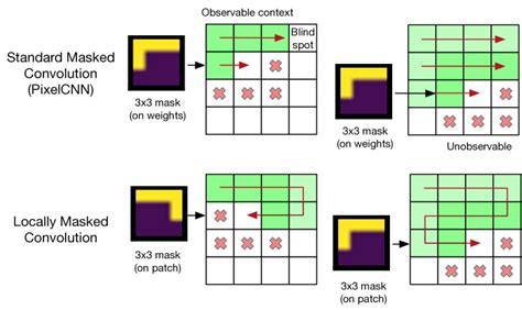 Locally Masked Convolution For Autoregressive Models DeepAI