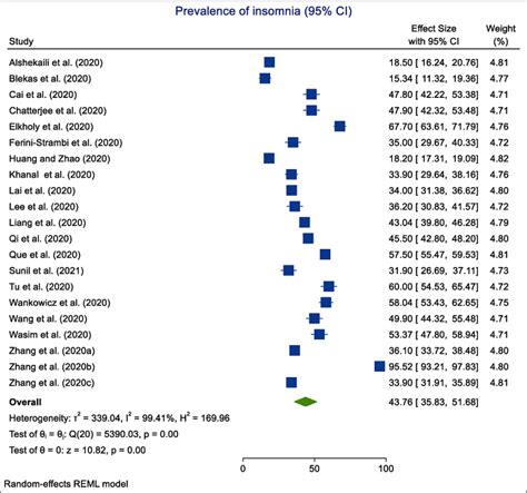 Forest Plot Showing The Meta Analyses Of The Pooled Prevalence Of