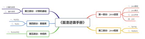 面渣逆袭必看面试题八股文Java基础Java 集合框架Java 并发编程JVMSpringRedisMyBatisMySQL操作系统计算机网络RocketMQ分布式微