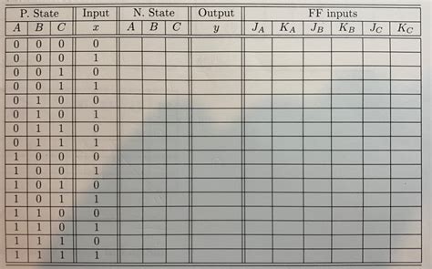 A Synchronous Sequential Circuit Has Three JK Chegg Com
