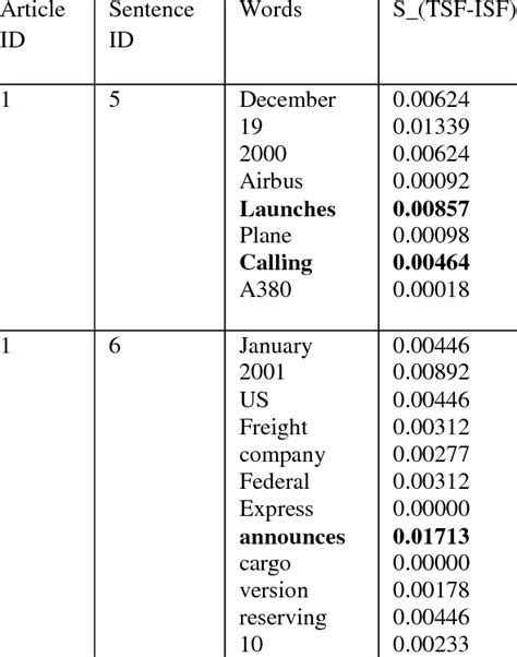 semantic similarity matrix construction download table