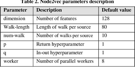 Table 2 From Computational Drug Target Interaction Prediction Based On Graph Embedding And Graph