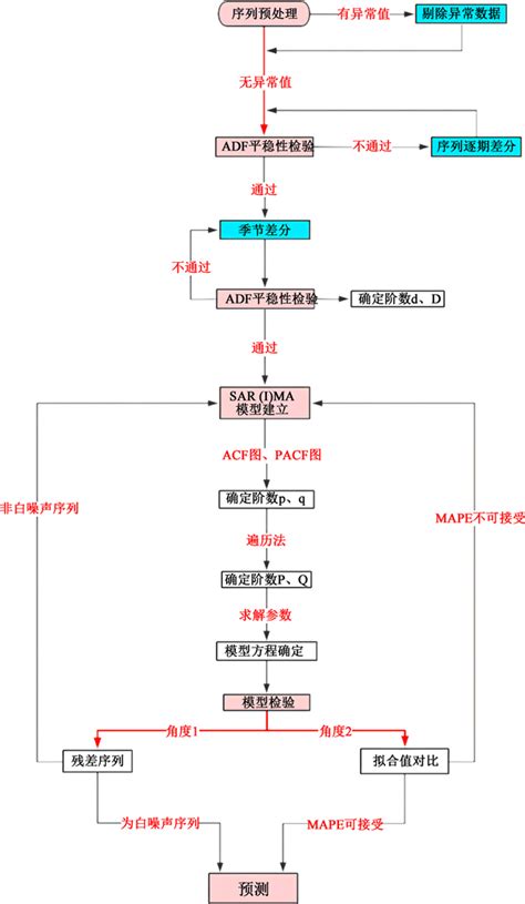 基于sarima模型对北京地区生产总值的研究
