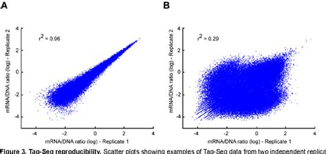 Figure 3 From Massively Parallel Reporter Assays In Cultured Mammalian